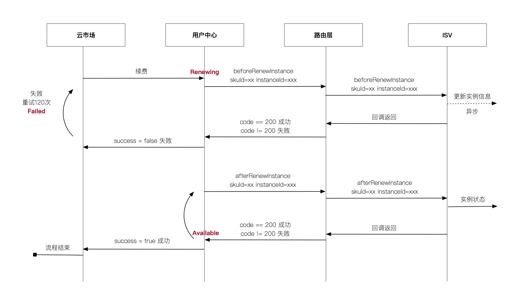 Github Aliyunalibabacloud Console Isv Lifecycle Sdk Alibabacloud Console Isv Lifecycle Sdk 