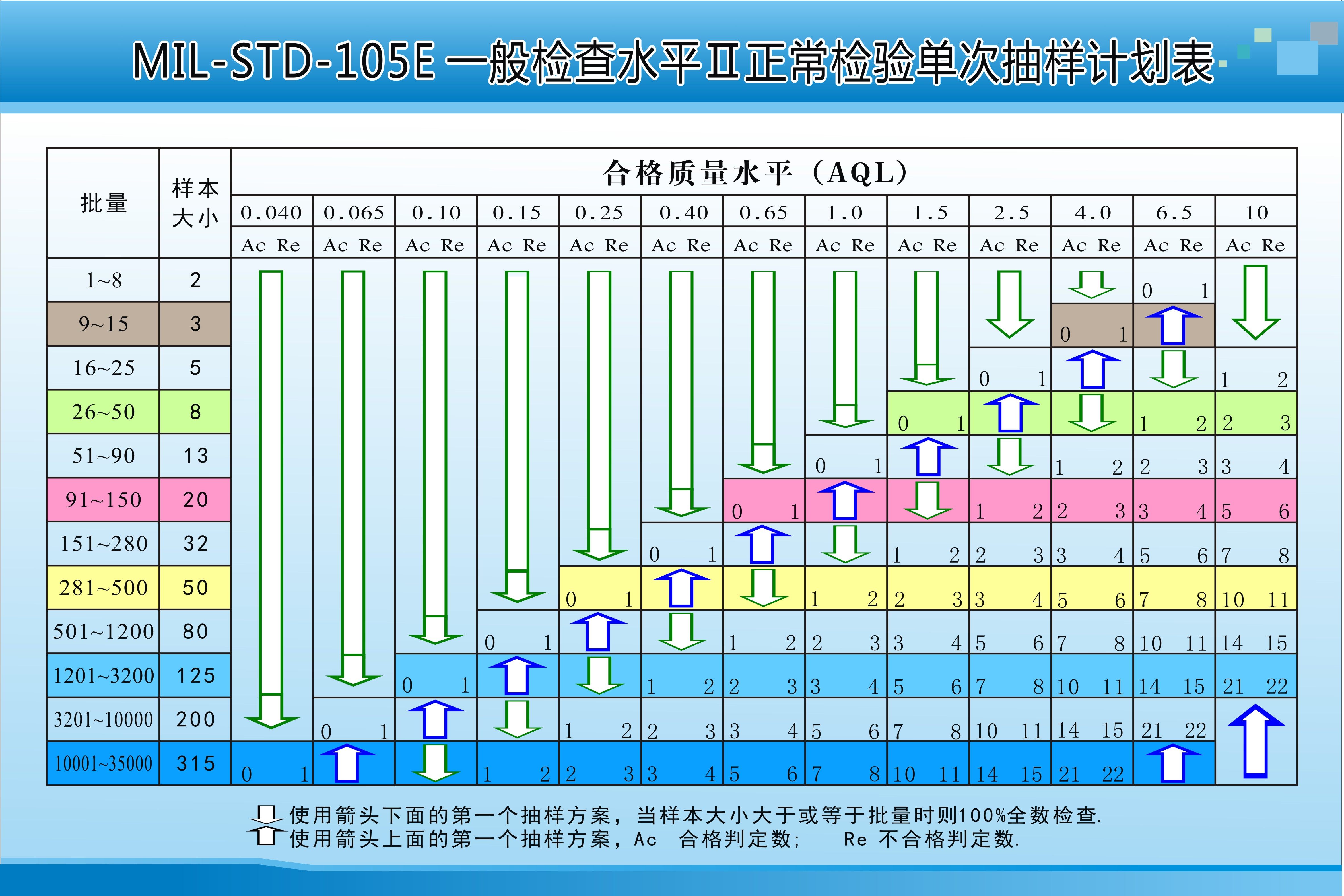MIL-STD-105E…SAMPLING PLAN 工廠抽樣圖、進料檢驗抽樣標準圖