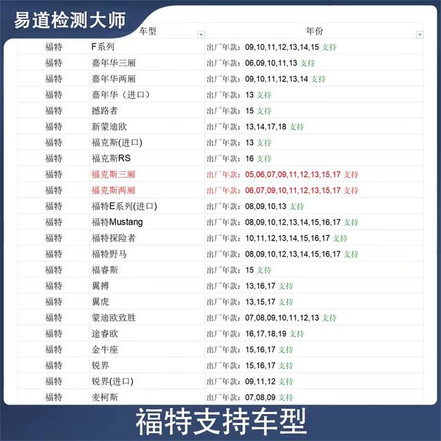 Suitable for Ford's newly upgraded Obd car fault detector diagnostic ...