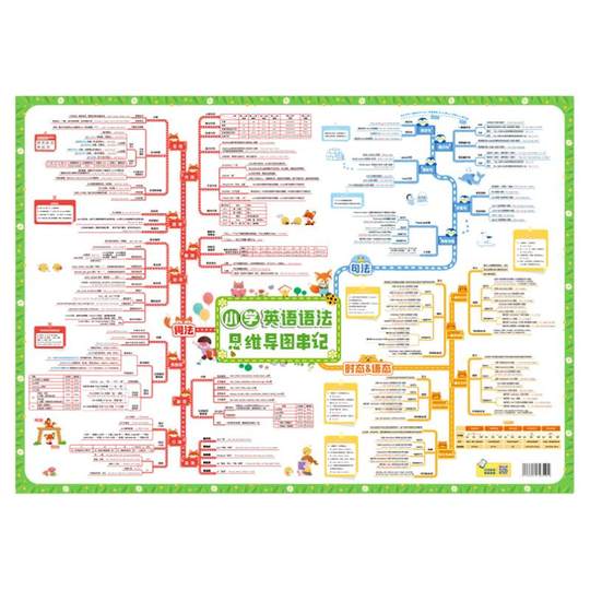 English Grammar Knowledge Points Mind Map Wall Sticker