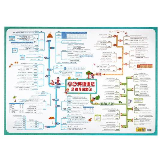 Junior High School English Grammar Mind Map | Shorthand Knowledge Points Wall Chart