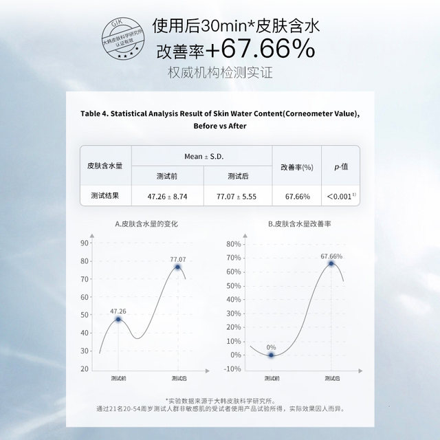 Gik five-minute emergency hydration and moisturizing repair stay up ...