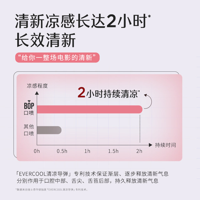 BOP Mouth Spray Breath Freshener Long-lasting Girls Oral Fresh Spray ...