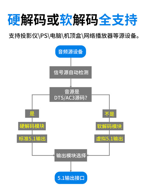 DTS Dolby Surround 5.1 Channel DAC Audio Lossless Hard Decoder U Disk Bluetooth 5.0 Receiving ...