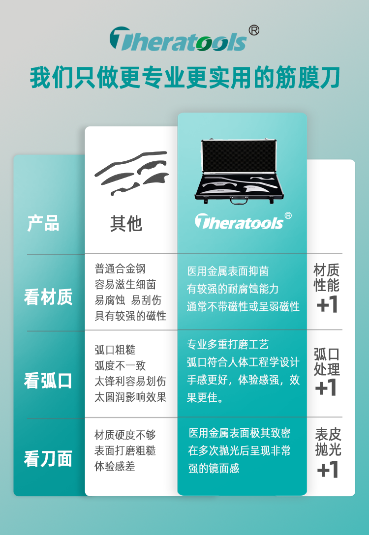 Professional-grade fascia knife, medical full set, five-piece ...