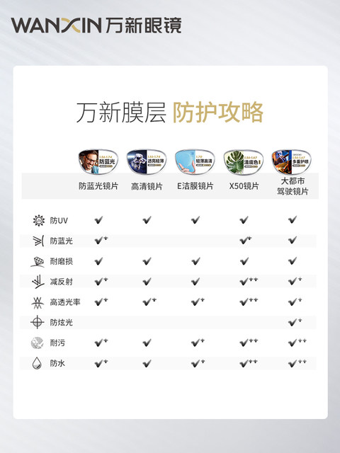 Wanxin lenses anti-blue light radiation ultra-thin myopia 1.67 spectacle lens 1.74 official ...