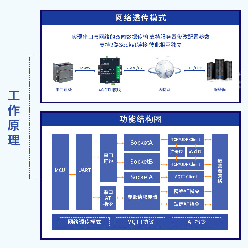 4g Full Network DTU Module RS485/232 Serial Port IoT Wireless Transmission