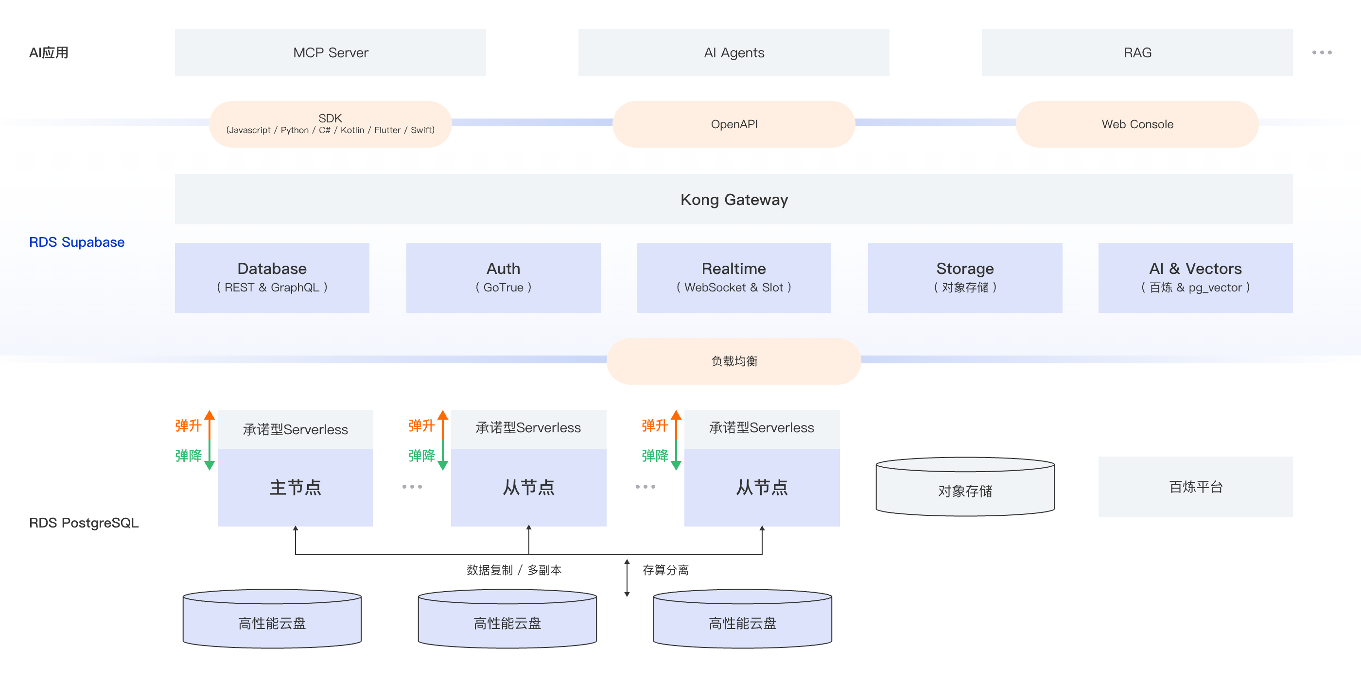云数据库 RDS PostgreSQL 版支持PG 17大版本_新用户低至3折起-阿里云权益中心