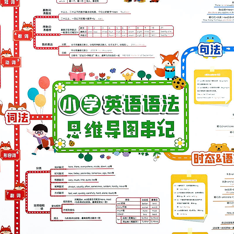 English Grammar Knowledge Points Mind Map Wall Sticker