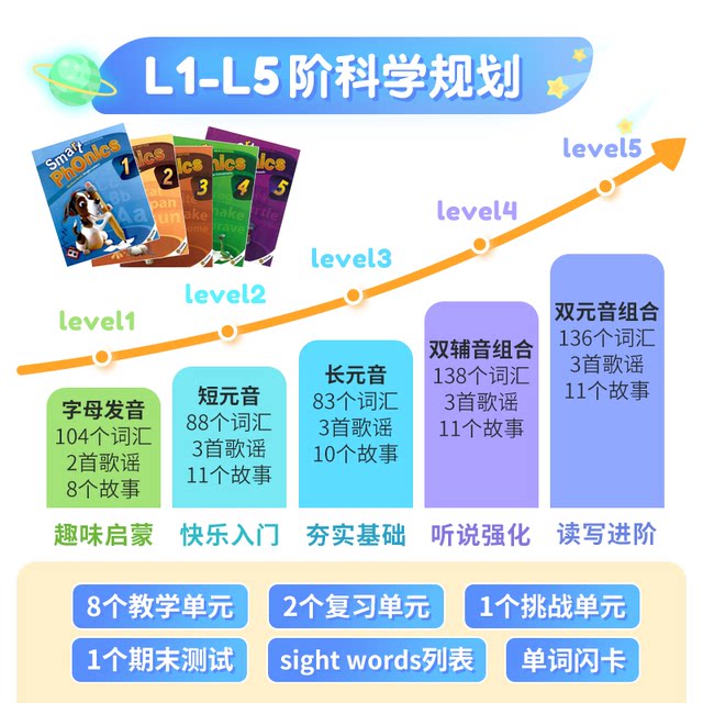 Genuine children's English natural spelling SmartPhonics 12345 level ...