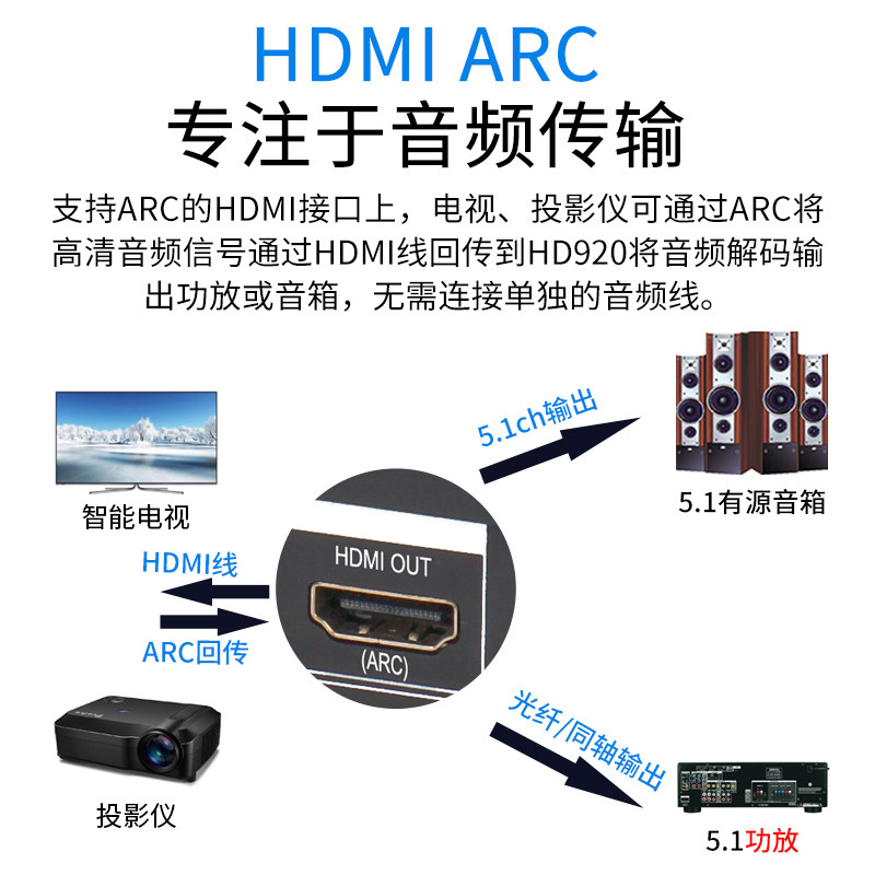 Dolby Atmos DTS Audio DAC Decoder 5.1 Channel Bluetooth Player