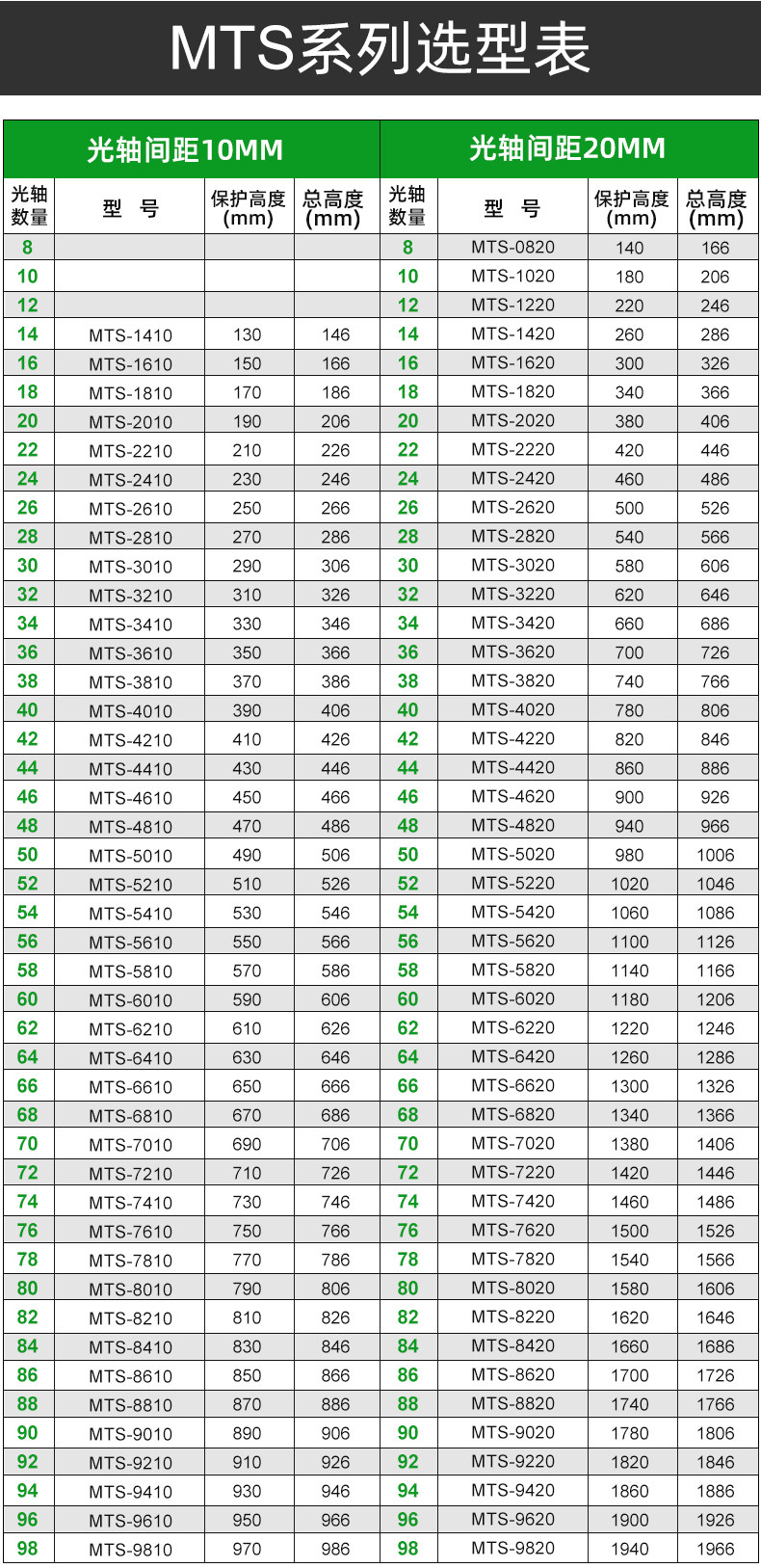 Anti-pinch sensor - Mts-5xl-0820n ll 8 beams 20mm pitch | Mitg