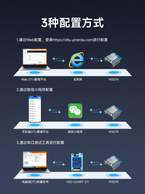 Zhongyi ML307R 4G Cat1 module full network DTU low power consumption module Open CPU data ...