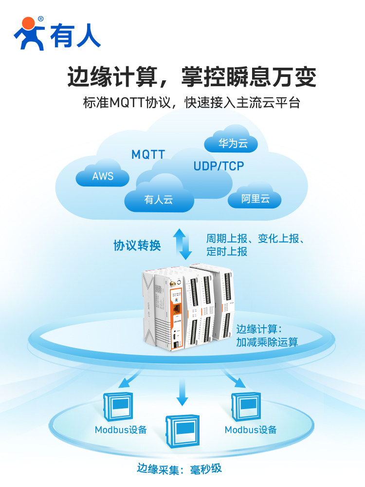 Someone Usr-m100 Edge Computing PLC Gateway 4G Modbus RTU MQTT