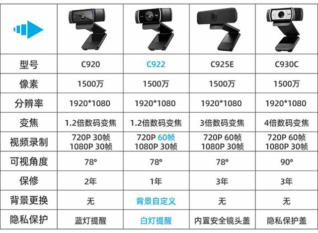 Logitech C930C/C922 HD beauty live camera desktop computer USB free ...