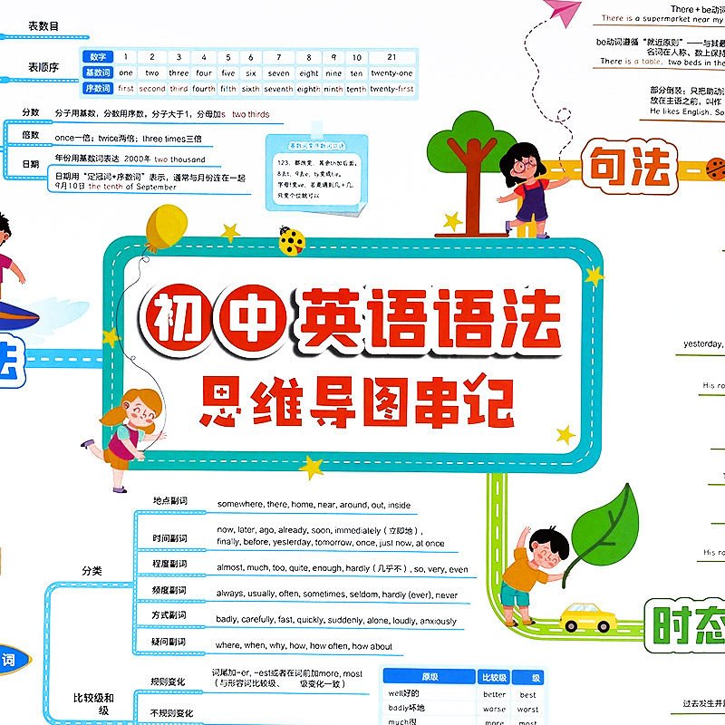 Junior High School English Grammar Mind Map | Shorthand Knowledge ...
