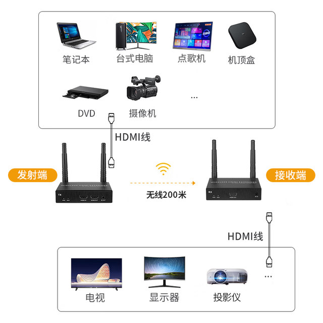 HDMI Wireless Transmitter Computer Laptop Screen Projector One-to ...