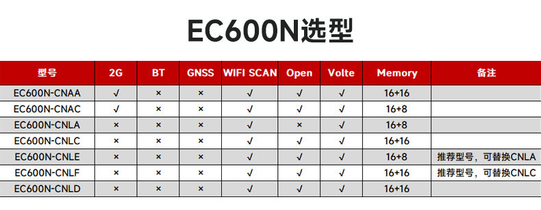 칩 모듈 - Ec600ncnle-n05-snnda [cnla를 대체할 수 있는 권장 모델] | 떠나다