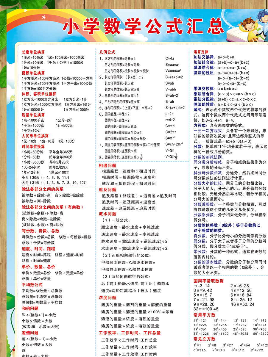 Primary School Math Formulas Wall Chart - Grades 1-6
