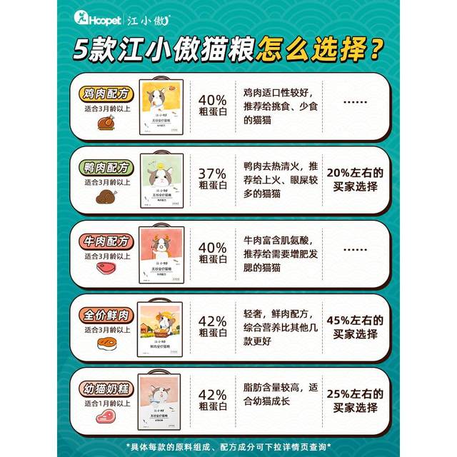 Jiangxiaoao cat food has become the top ten full-price brand flagship ...