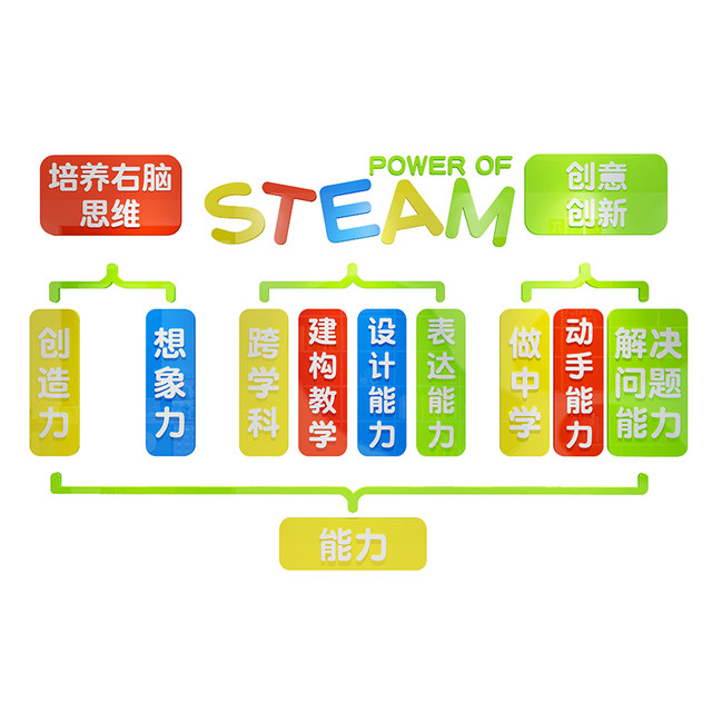 Robot stickers Lego classroom layout programming training institution ...