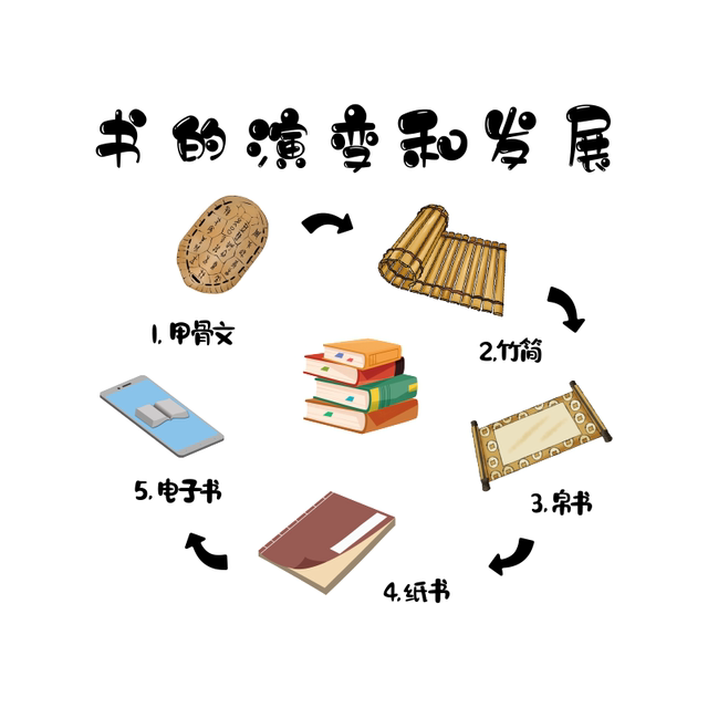 Kindergarten Book Evolution Theme Products Wall Wall Decoration ...