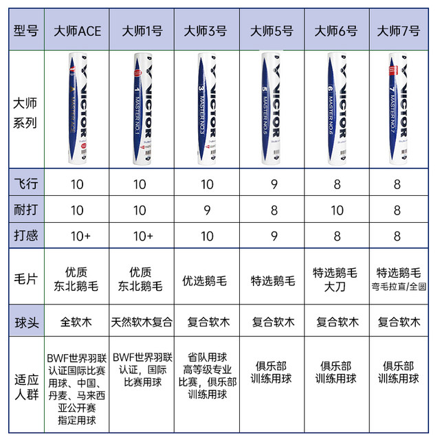 VICTOR Victory Badminton Professional GD Golden No. 3 No. 5 Master 6 ...