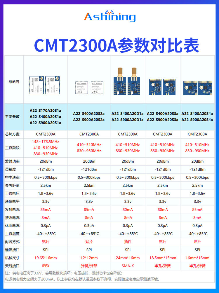 Модуль беспроводной передачи данных 433 МГц Радиочастотный модуль cmt2300a