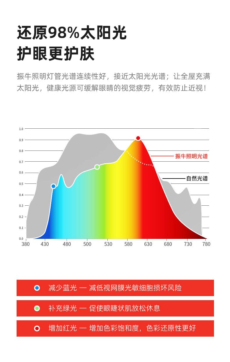 Люмінесцентна лампа - Лампа Т5 [захист очей ra98] біле світло, 0,3 | Женю