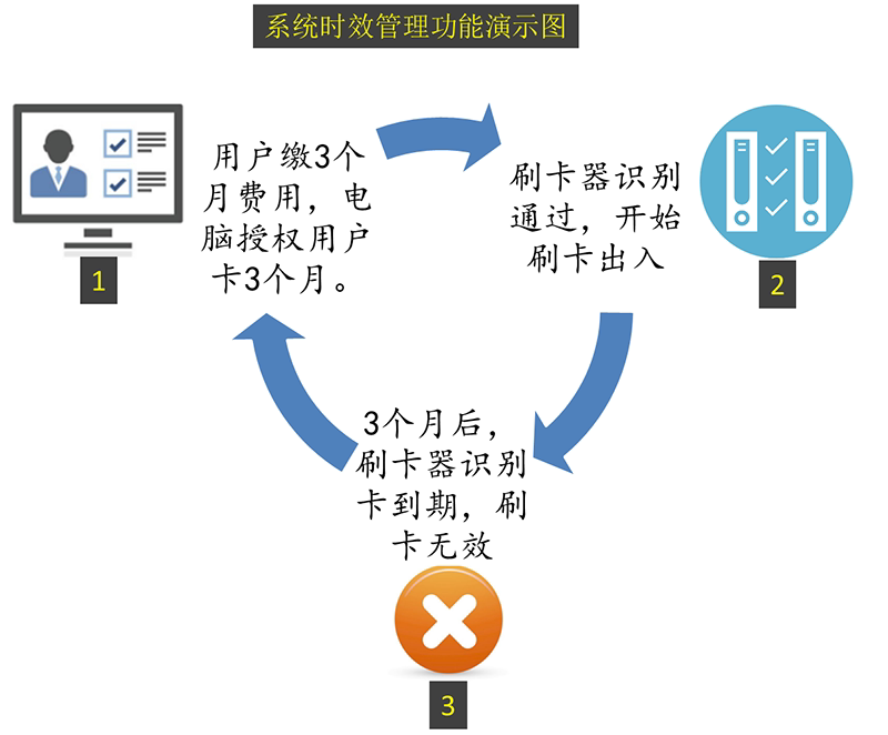 Waterproof Offline IC Card Access Control System