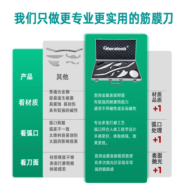 Professional-grade fascia knife, medical full set, five-piece ...