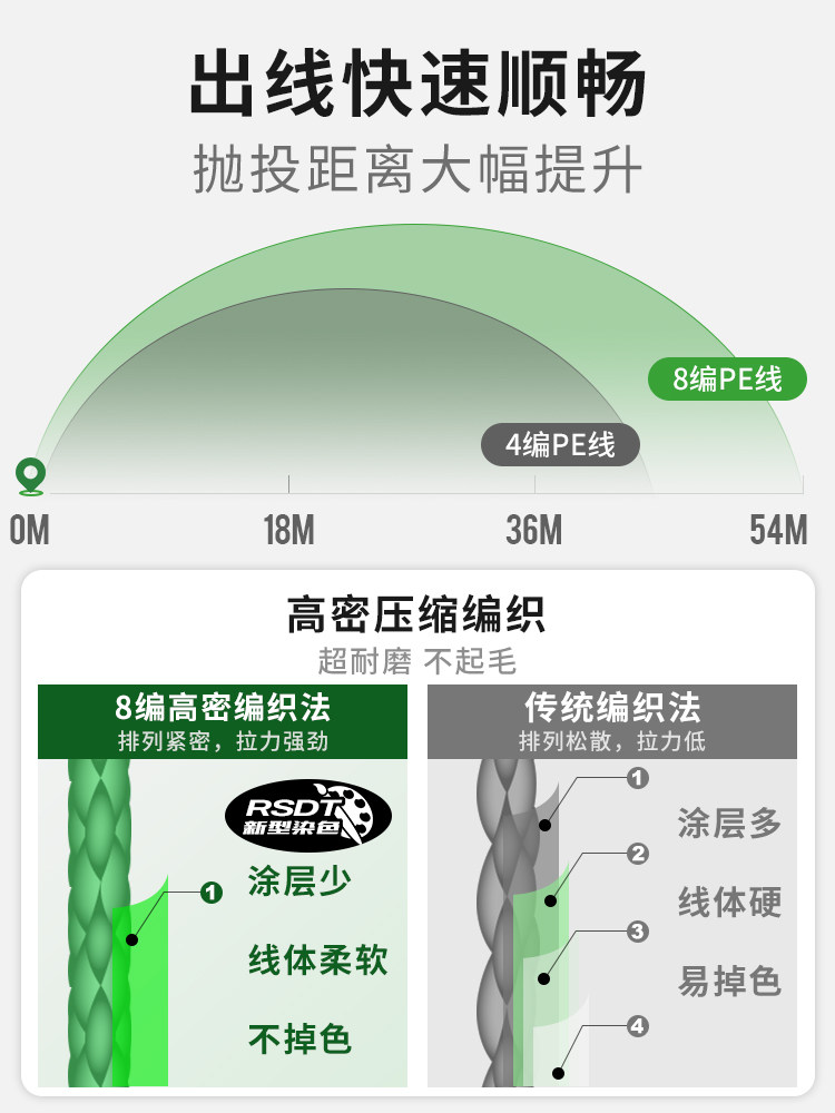 Риболовна линия Hasda Red PE - 100-150м - Здрава и издръжлива