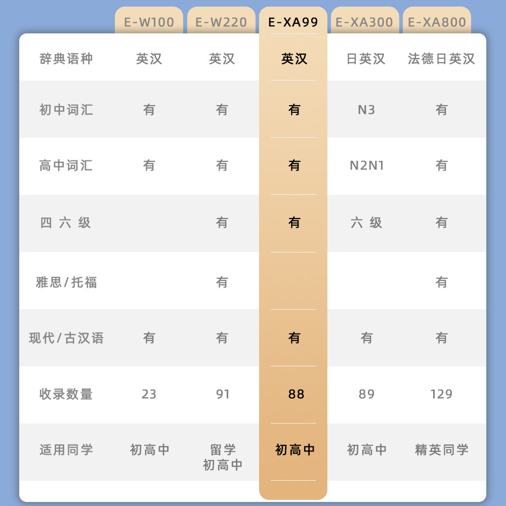 Casio E-XA99 Electronic Dictionary - English-Chinese - For High School ...