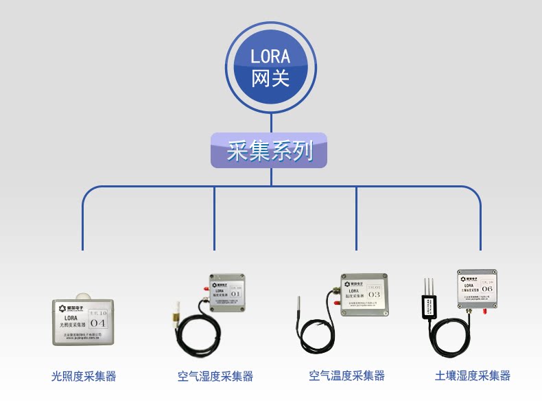 Lora wireless gateway 485 network port wifigprs module | Juying