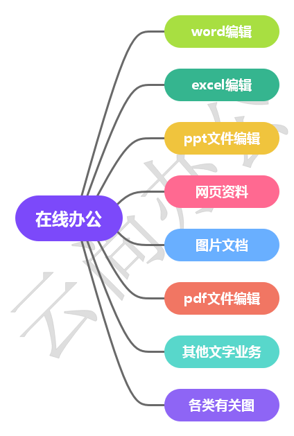 Mind map production online production professional design ...