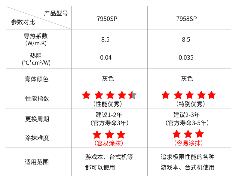 Honeywell PTM7958SP Thermal Grease - CPU & GPU Heat Sink Paste