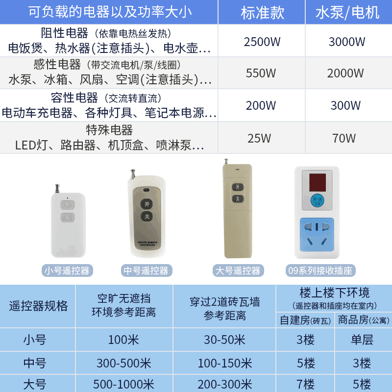 Remote control 220v socket smart wireless switch | Tep Power Supply