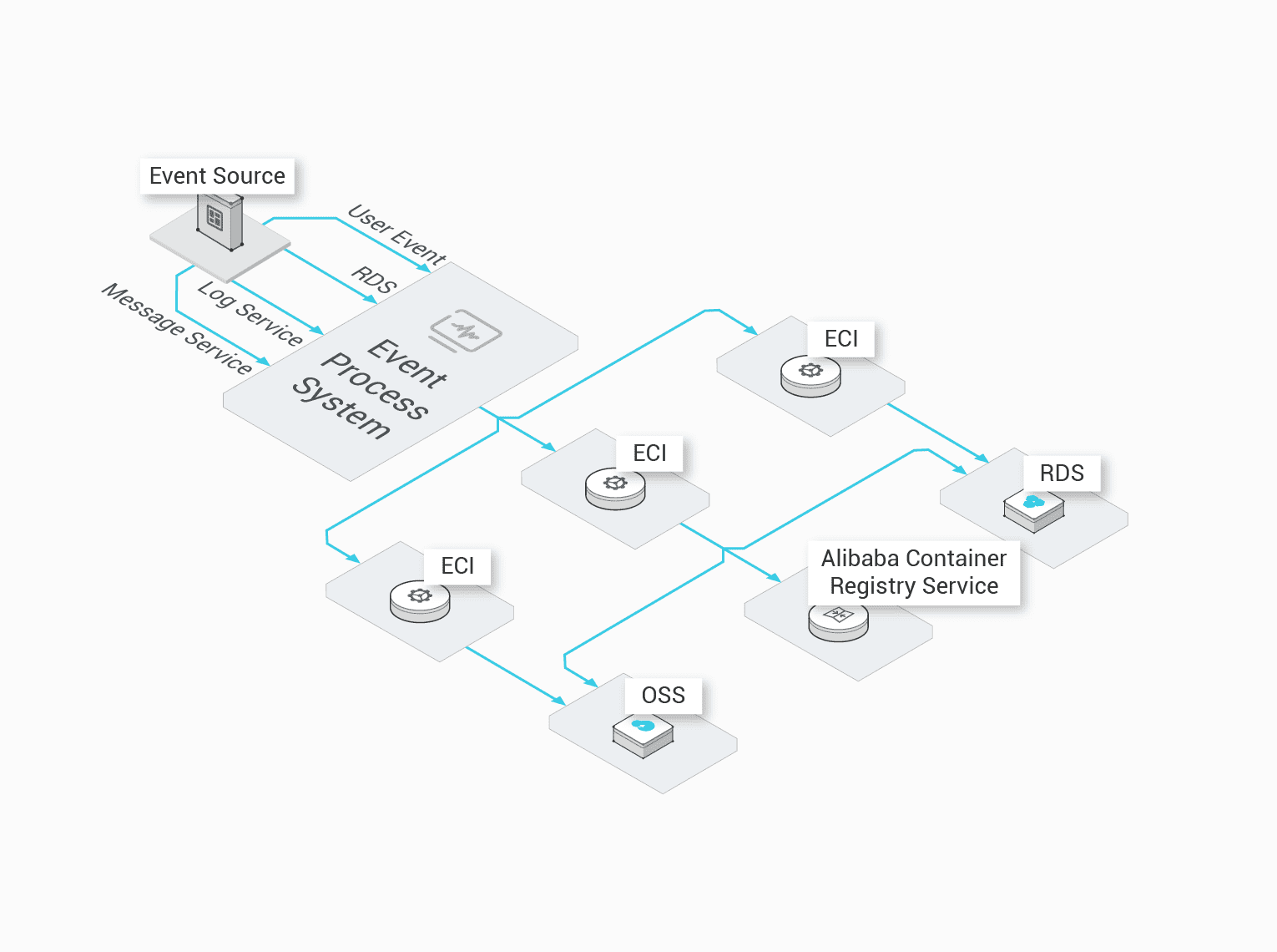 Elastic Container Instance Eci Serverless Containers Alibaba Cloud