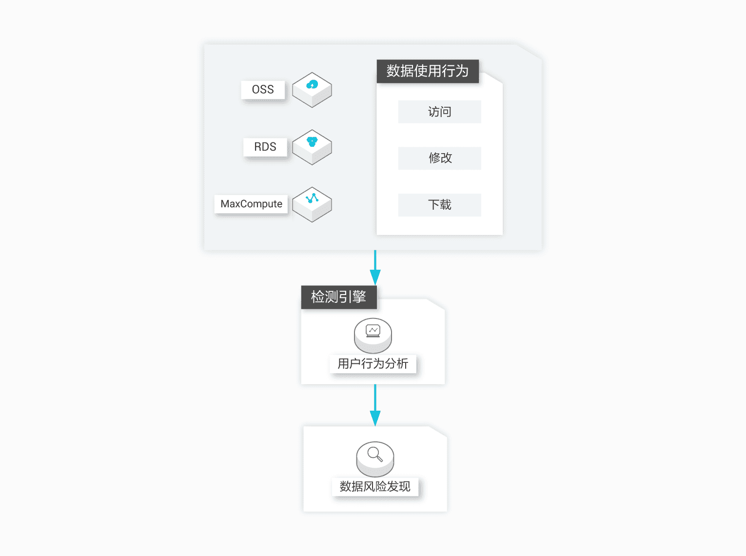 敏感数据保护（sensitive Data Discovery And Protection） 数据安全 敏感数据发现 数据脱敏 异常检测 数据审计 阿里云
