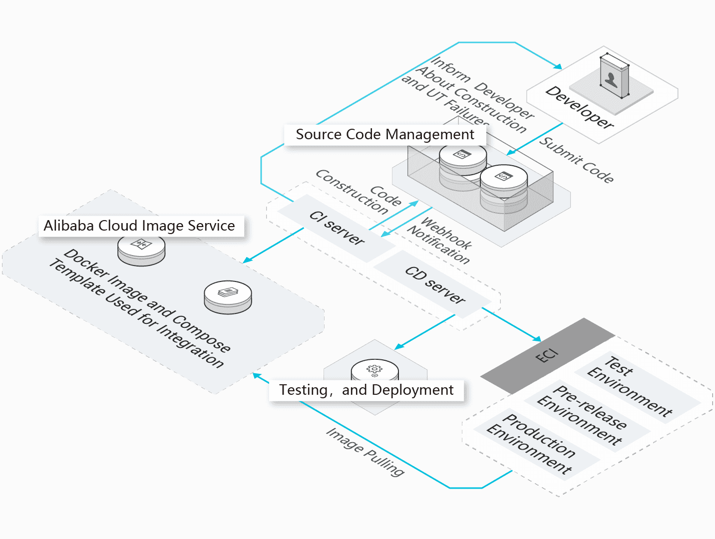 Elastic Container Instance Eci Serverless Containers Alibaba Cloud