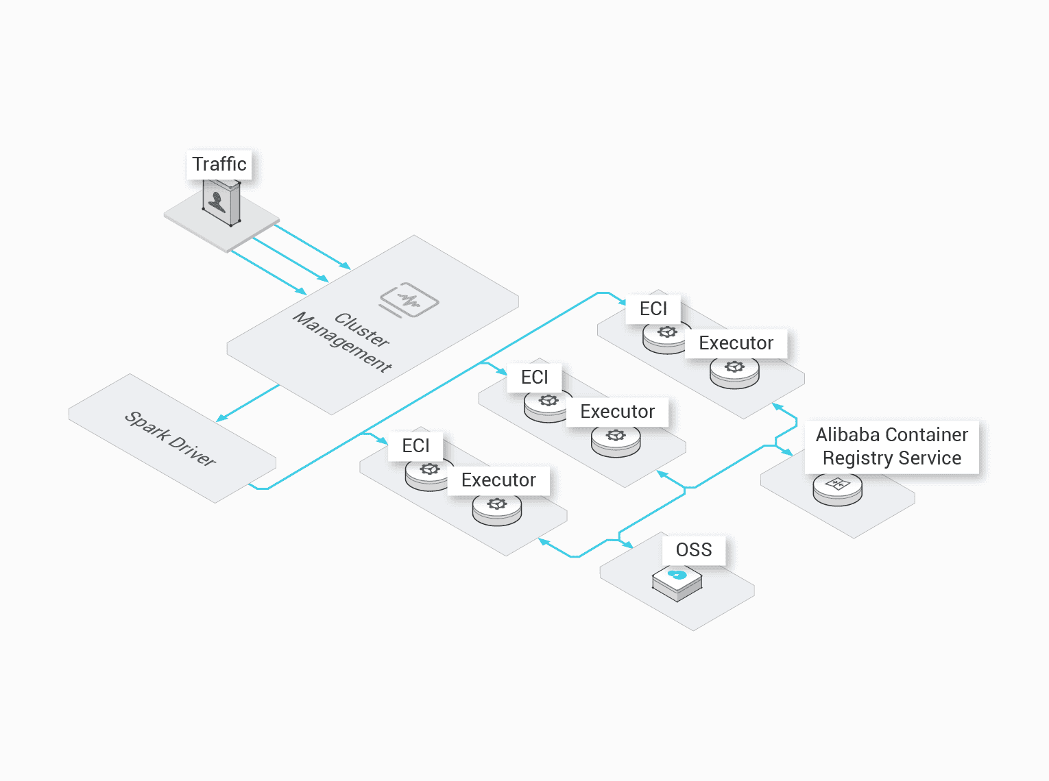 Elastic Container Instance Eci Serverless Containers Alibaba Cloud